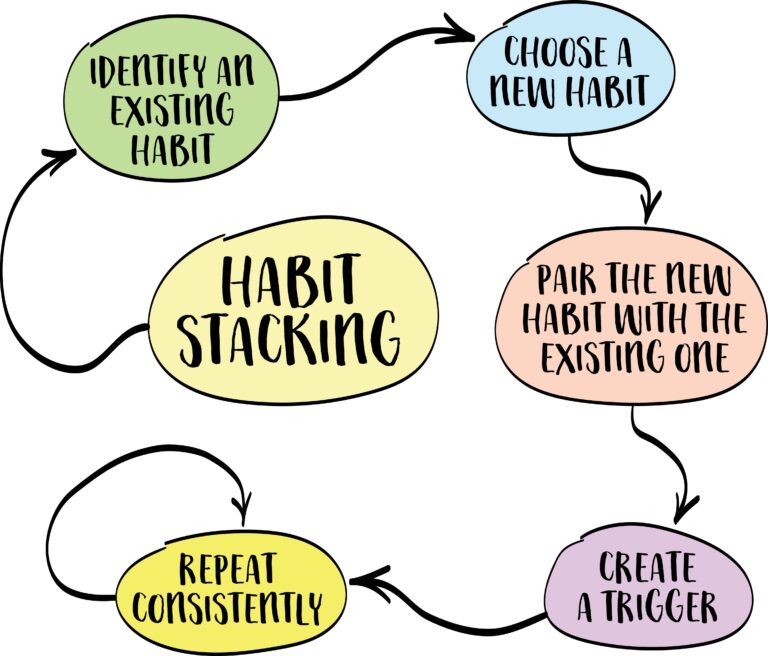 Nurturing New Habits: Therapeutic Strategies for Habit Building - Evergreen Therapeutics